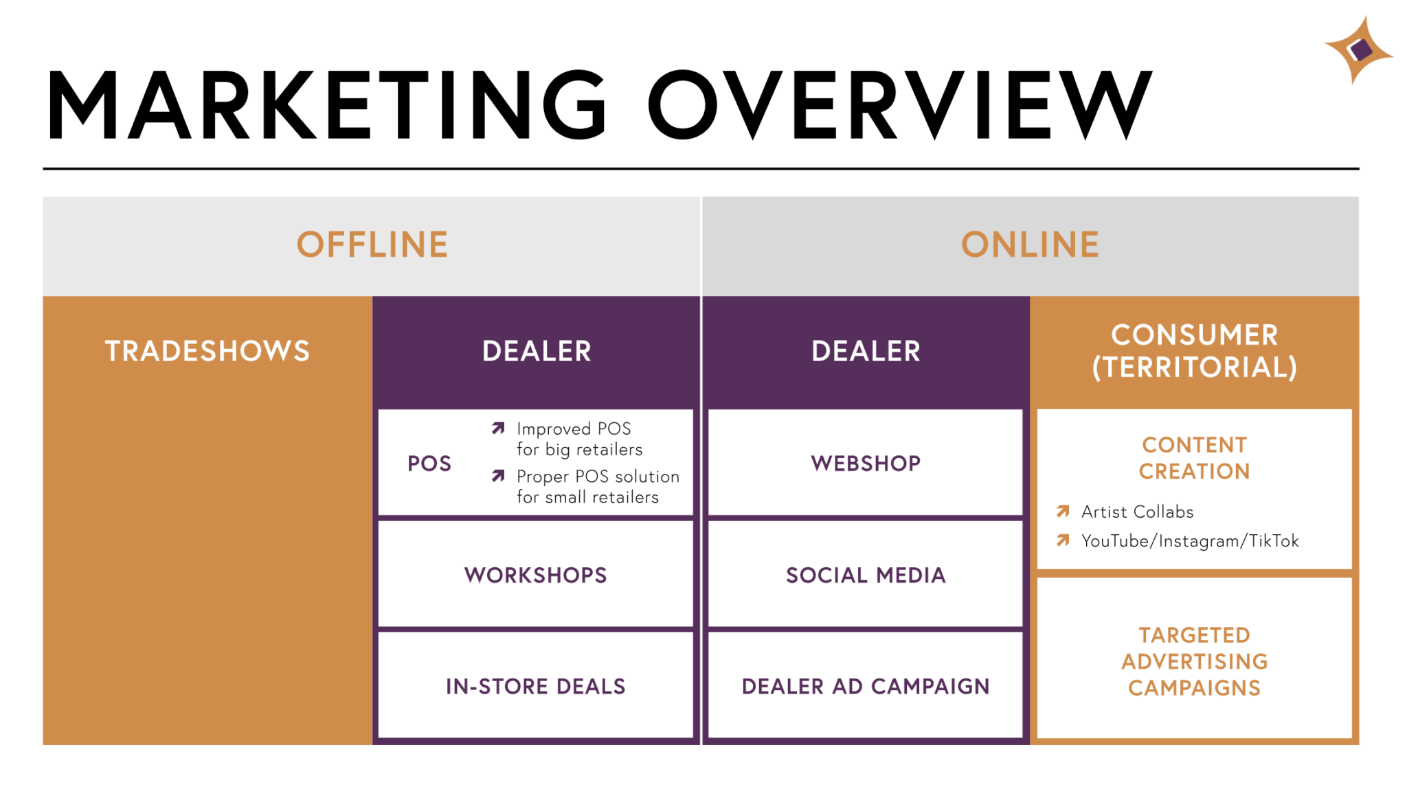 Marketing – Sonic Sales